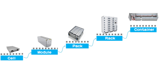 Customized High Performance green solution Heat Transfer ESS battery ...